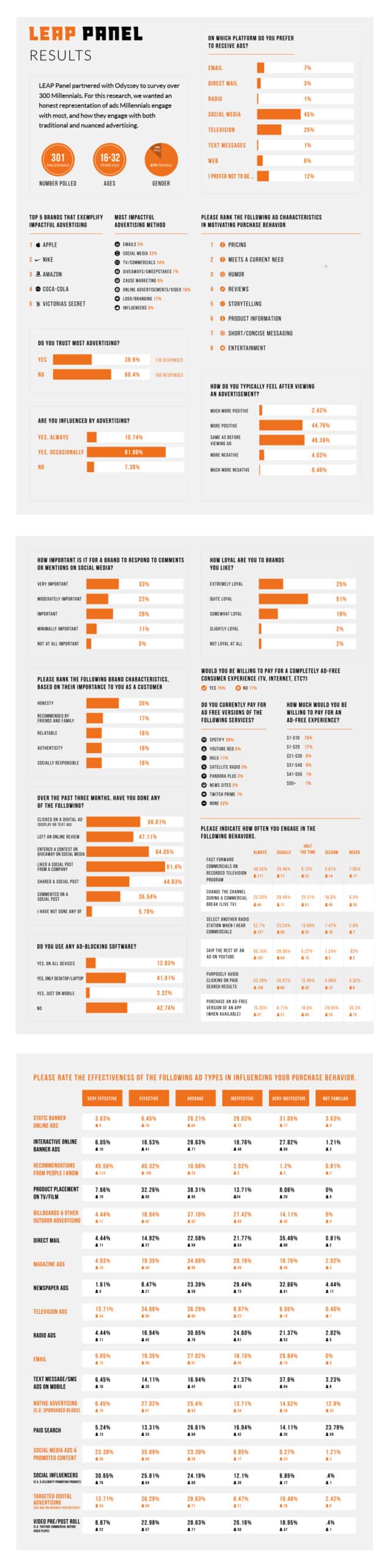 LEAP Panel: Millennials Tell Us How They Consume Media - Leap Group Network